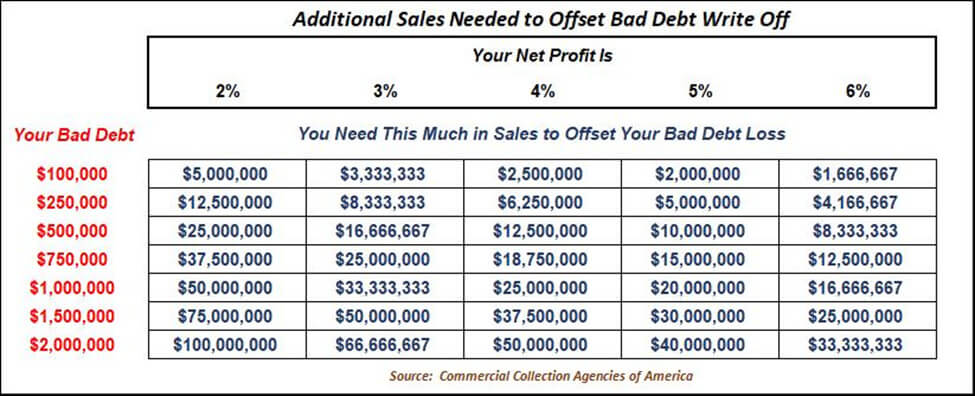 Sell More to Offset Bad Debt? | Credit Management | Cadex Solutions